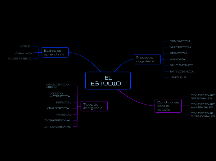 EL ESTUDIO - Mind Map